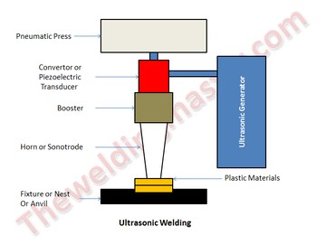 Ultra welding store