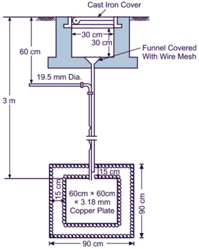 Earthing Plate - Durable, Reliable & High-Quality Solutions - Justdial ...