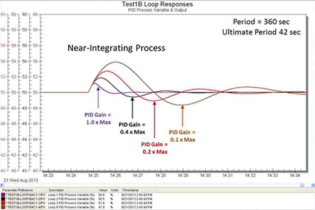 Single Loop Pid Controllers in Coimbatore - Dealers, Manufacturers ...