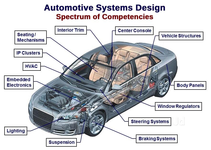 Global Automotive Solutions in Electronic City Bangalore Best Computer Training Institutes For Safety Critical Embedded System near me in Bangalore Justdial